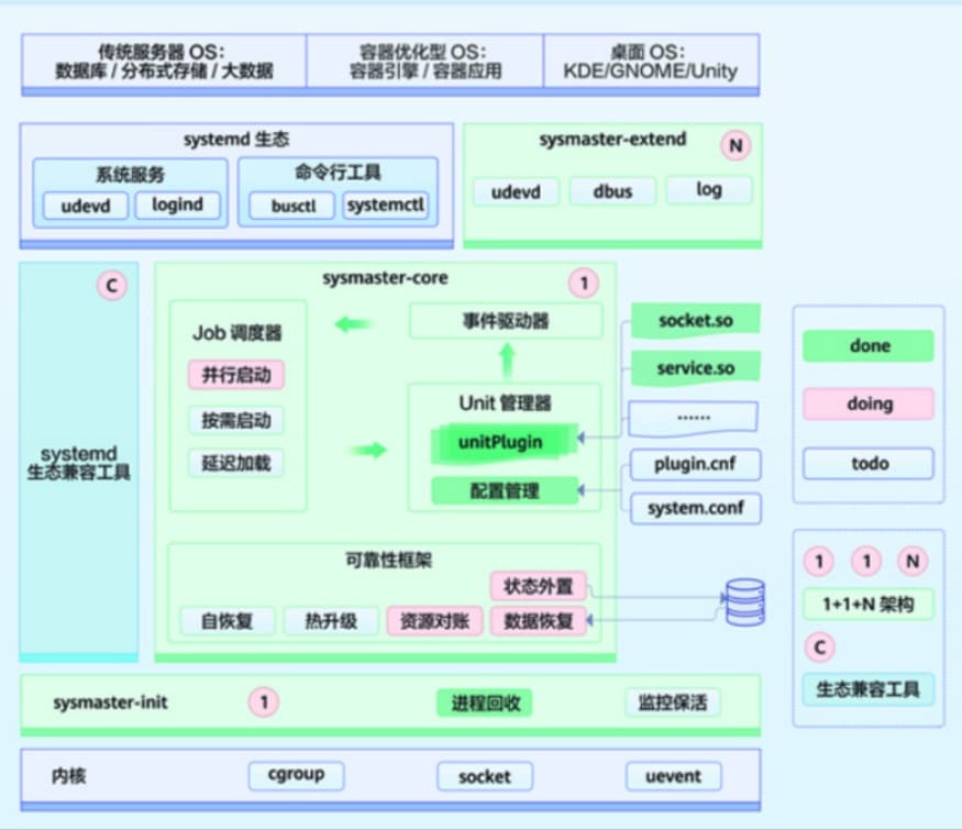 为什么要开发sysMaster - sysmaster.online