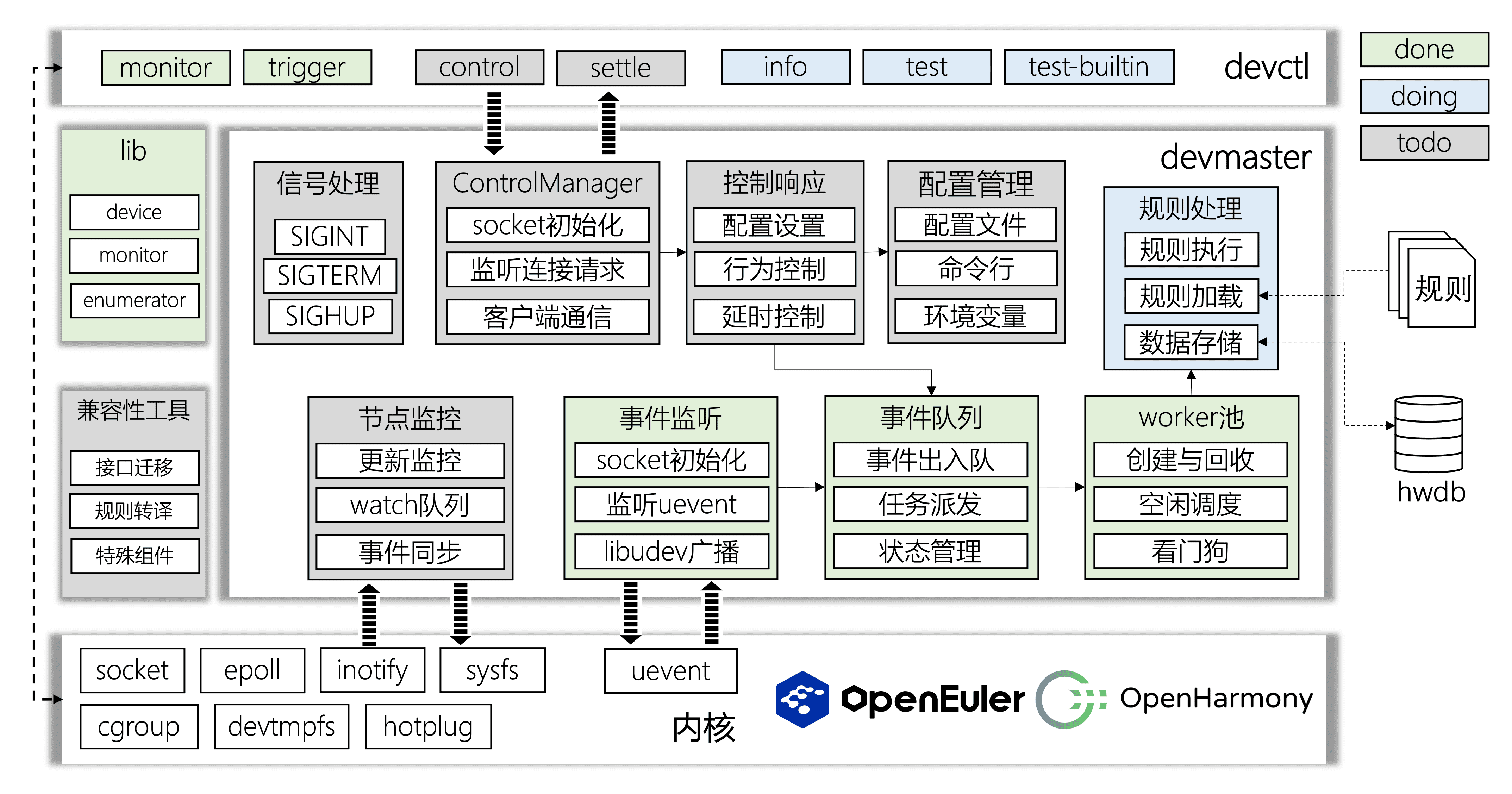 devmaster设计文档 - sysmaster.online