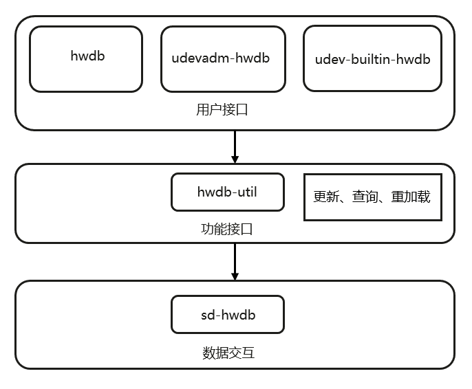 0002-hwdb支持 - sysmaster.online