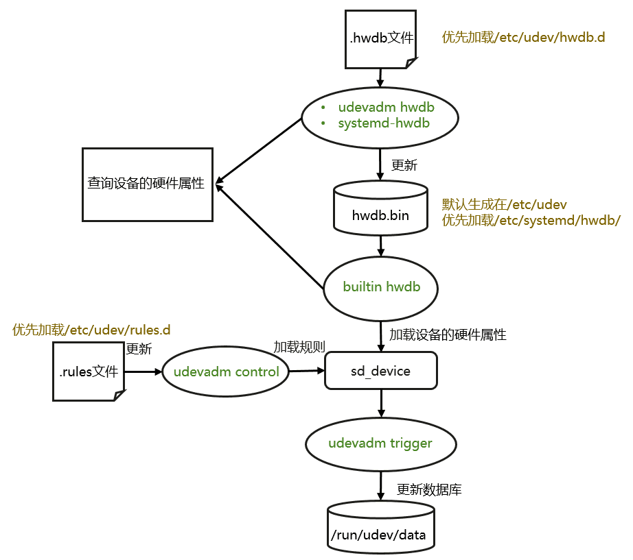 0002-hwdb支持 - sysmaster.online
